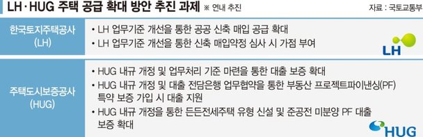 LH·HUG 이미 빚더민데…'공공주택 확대'재정부담 어쩌나 : 네이트 뉴스