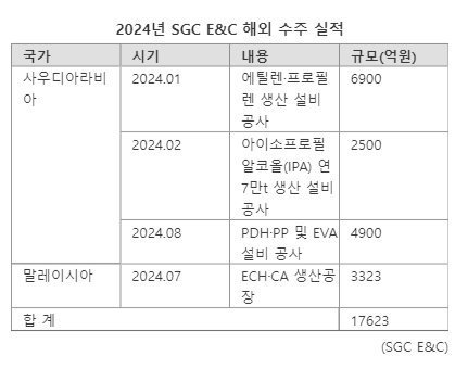 "사우디서 연이은 잭팟" SGC E&C, 해외플랜트 날개 단다 : 네이트 뉴스