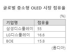 BOE, 삼성D·LGD보다 앞선 OLED 패널 공개…韓 맹추격 : 네이트 뉴스