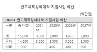 UNIST, 150억 투입해 반도체 실무형 인재 양성 : 네이트 뉴스