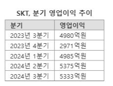 SKT, 2분기 연속 영업익 5000억 돌파…AI 체질 개선 청신호 : 네이트 뉴스