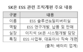 [단독] SK온 'ESS' 구하기…실 신설에 조직확대까지 : 네이트 뉴스
