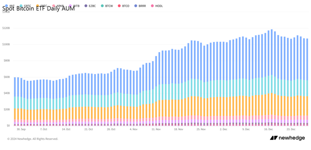 '비트코인 현물 ETF 1년'…AUM 1000억달러 돌파 [코인브리핑] : 네이트 뉴스
