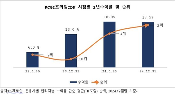 KCGI운용, TDF 시리즈 순자산 2배로 '쑥' : 네이트 뉴스