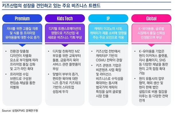삼정KPMG "키즈산업 안정성·기능성 갖춘 고급화 전략 필수 : 네이트 뉴스