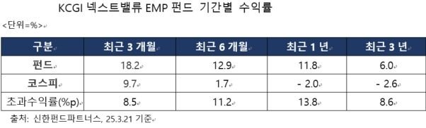KCGI운용, KCGI뉴딜밸런스펀드→KCGI넥스트밸류EMP펀드 출시 : 네이트 뉴스