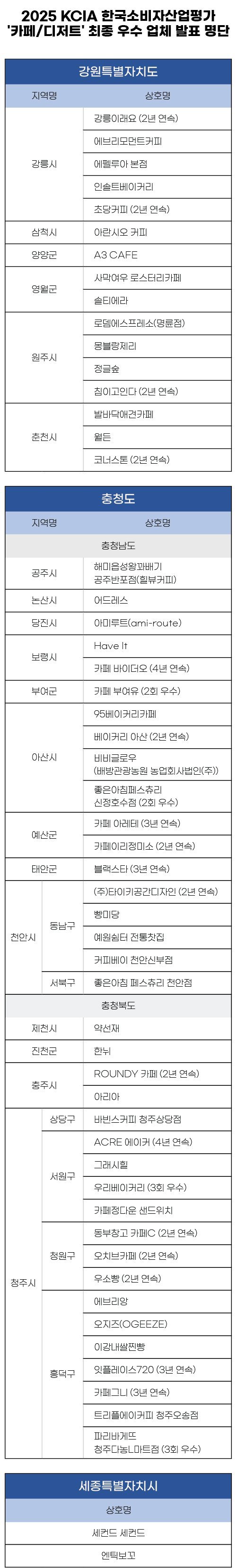 '2025 KCIA 한국소비자산업평가' 강원·충청·세종 카페·디저트 우수 업체 발표 : 네이트 뉴스