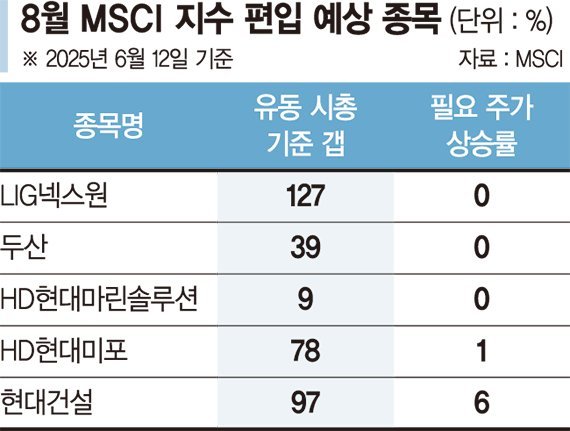 LIG넥스원·두산·HD현대마린 8월 MSCI 편입 유력 : 네이트 뉴스