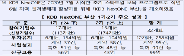 산업은행, 'KDB NextONE 부산' 3기 보육프로그램 시작 : 네이트 뉴스