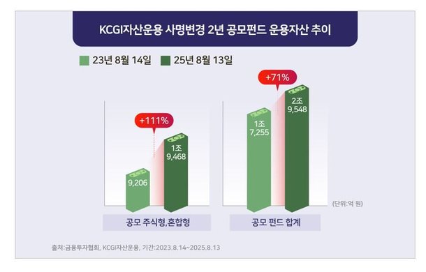 KCGI운용, 사명변경 2주년 "폭풍성장 눈에 띄네" : 네이트 뉴스