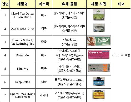 식약처, 해외직구 위해식품 129개 차단조치…12개 제품 부정물질 검출 : 네이트 뉴스