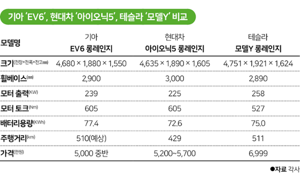 기아, 첫 번째 E-GMP 전기차 'EV6' 공개…"아이오닉5·모델Y 한판 붙자" : 네이트 뉴스