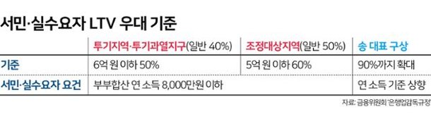 '정치적 수사? 진심?'…송영길의 'LTV 90% 허용' 가능할까 : 네이트 뉴스