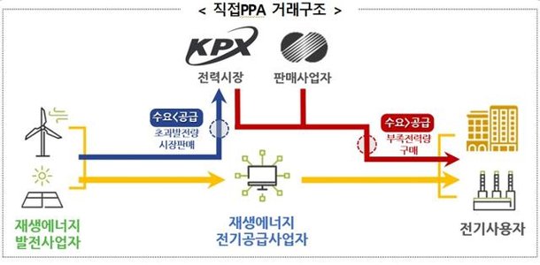 기업들, 한전 거치지 않고 재생에너지 직접 산다…RE100 참여 활성화되나 : 네이트 뉴스