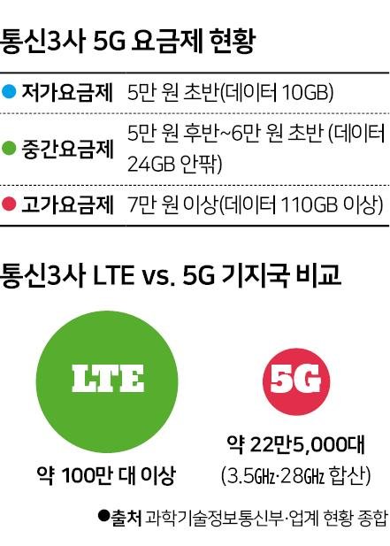 LTE 대신 5G 요금제만 파는 '갤Z4·아이폰14'…"최신폰 볼모로 비싼 것 강제" : 네이트 뉴스