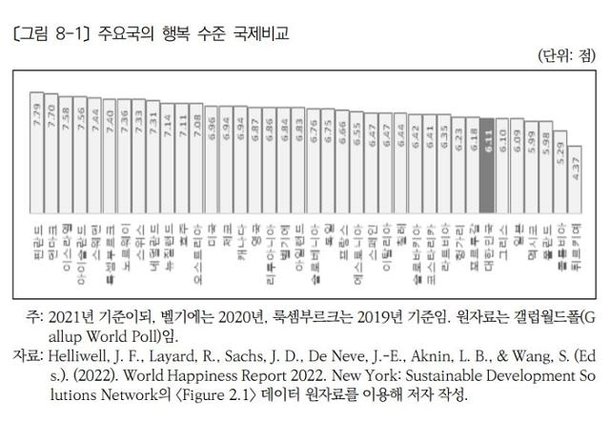 한국 행복 수준 6점대로 올랐지만…사회적 고립도는 OECD 4위 : 네이트 뉴스