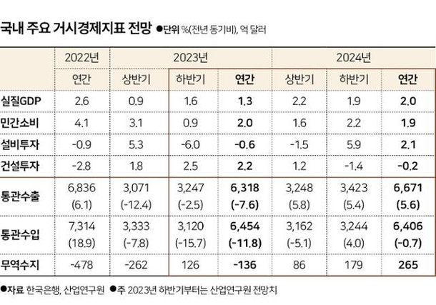 IMF·KDI의 2.2%보다 더 낮다…산업연구원 "내년 경제성장률 2%" : 네이트 뉴스