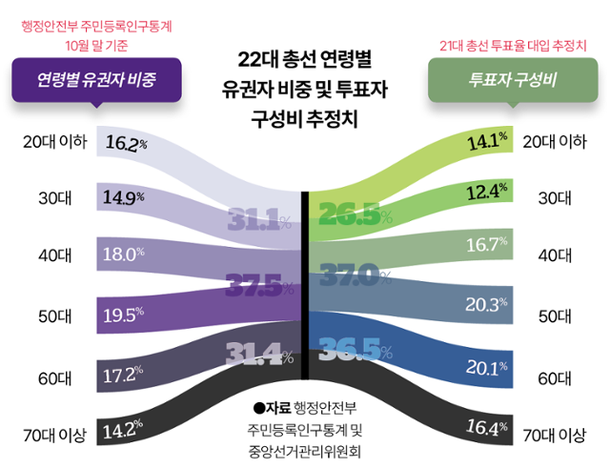 [단독] 2024 '그레이 총선'…6070 유권자 수 2030 처음 앞섰다 : 네이트 뉴스
