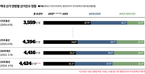 [단독] 2024 '그레이 총선'…6070 유권자 수 2030 처음 앞섰다 : 네이트 뉴스
