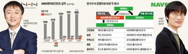 NHN엔터서 NHN으로…한솥밥 먹던 네이버와 이젠 '한판 승부' : 네이트 뉴스