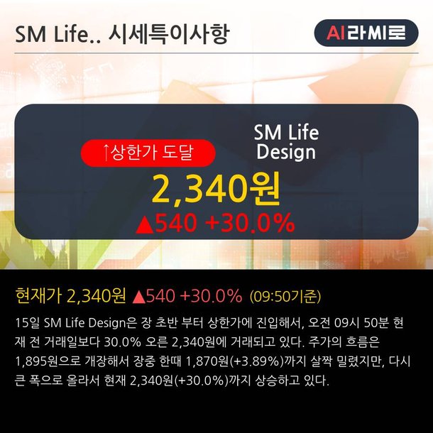 'SM Life Design' 상한가↑ 도달, 단기·중기 이평선 정배열로 상승세 : 네이트 뉴스