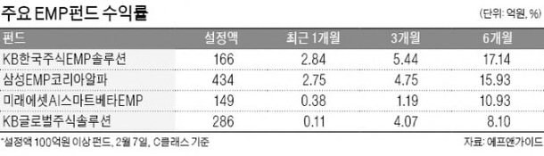 각양각색 ETF 담는 EMP펀드 '고속 성장' : 네이트 뉴스