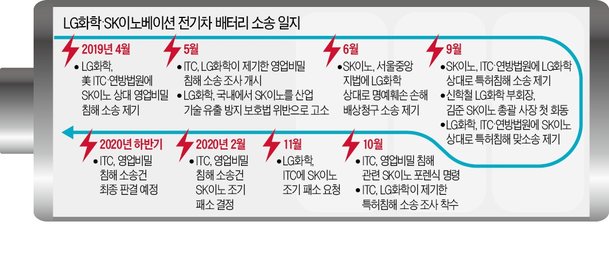 LG화학 손 들어준 美ITC…SK이노에 '조기패소' 결정 : 네이트 뉴스