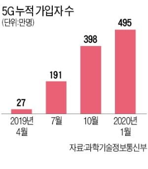 "진짜 승부는 B2B서 난다"…공장과 병원에 5G망 까는 통신사들 : 네이트 뉴스