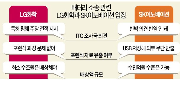 美 ITC 배터리 판결 3주 연기…LG vs SK '장외 공방' 격화 : 네이트 뉴스
