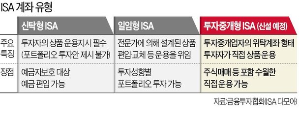 주식투자 가능해진 ISA…200만원까지 비과세 혜택도 '쏠쏠' : 네이트 뉴스