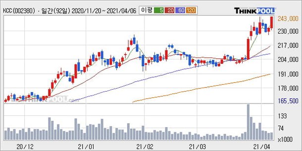 'KCC' 52주 신고가 경신, 단기·중기 이평선 정배열로 상승세 : 네이트 뉴스
