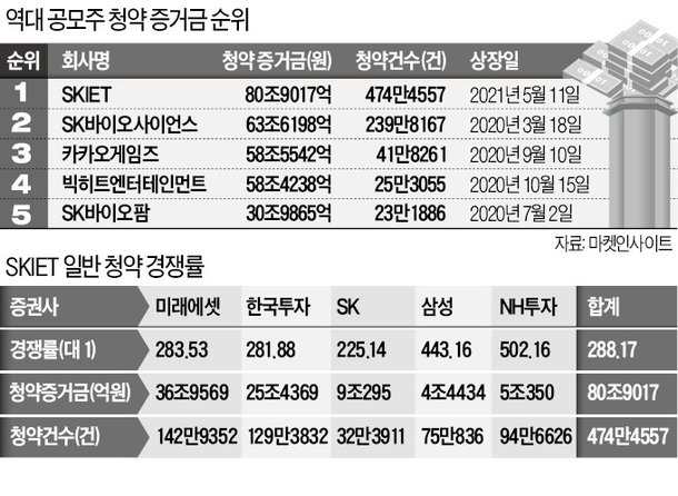 '81조 뭉칫돈' 몰린 SKIET, 청약 신기록 썼다 : 네이트 뉴스