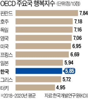 '경제 10위' 한국, 행복지수는 OECD 37개국 중 35위 : 네이트 뉴스