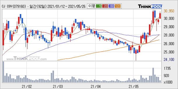 'CJ CGV' 52주 신고가 경신, 주가 상승 중, 단기간 골든크로스 형성 : 네이트 뉴스