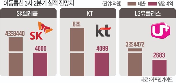 국민 3명 중 1명은 5G 쓴다…SKT·KT·LG유플러스, 2분기도 '호실적' : 네이트 뉴스