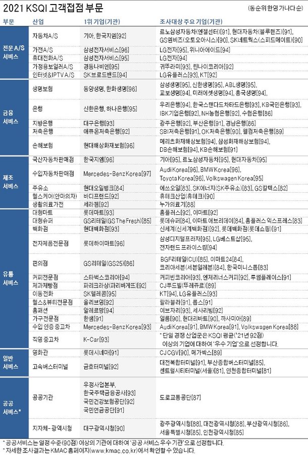 KSQI는 소비자가 느낀 서비스품질 지수화 : 네이트 뉴스