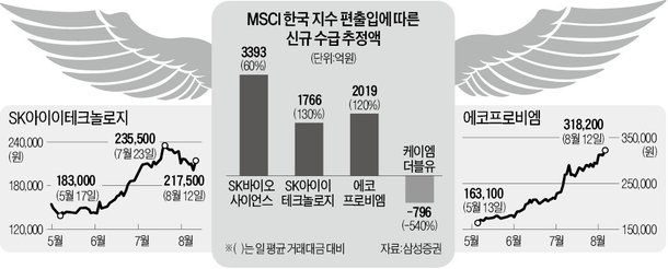 'MSCI 효과' SKIET·에코프로비엠 급등 : 네이트 뉴스
