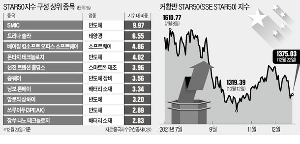 '중국판 나스닥' 커촹반 ETF 쏟아진다 : 네이트 뉴스