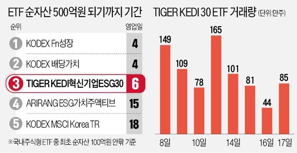 'TIGER KEDI 30 ETF' 6일 만에 순자산 500억 돌파 : 네이트 뉴스