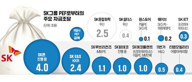 12조 끌어왔다…SK '딥체인지' 비결은 PEF : 네이트 뉴스