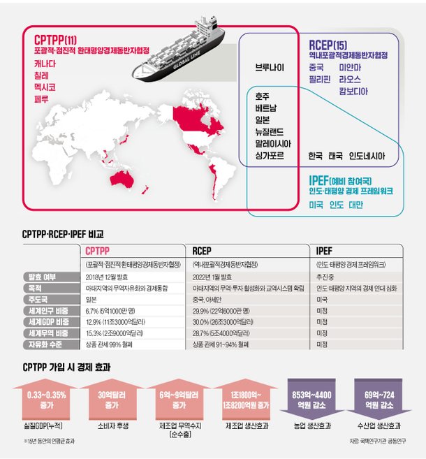 '초대형 FTA' CPTPP 참여…韓, 아태지역 무역맹주 기회 [김수동의 Korea Trade] : 네이트 뉴스