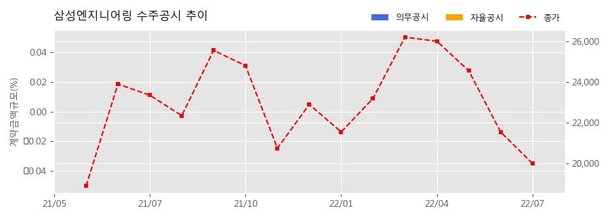 삼성엔지니어링 수주공시 - 말레이시아 Shell OGP Project 6,157.8억원 (매출액대비 8.23 %) : 네이트 뉴스
