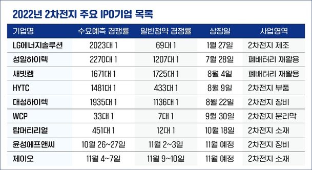 WCP發 움츠러든 2차전지 투심, 반전 모색할 새내기주는? : 네이트 뉴스