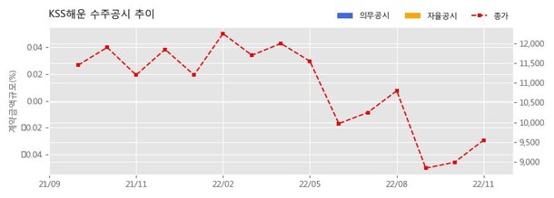 KSS해운 수주공시 - LPG 운송계약 275.2억원 (매출액대비 8.49 %) : 네이트 뉴스