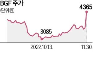 '승계 불확실성 해소' BGF 18%↑…홍석조 회장, 두 아들에 지분 넘겨 : 네이트 뉴스