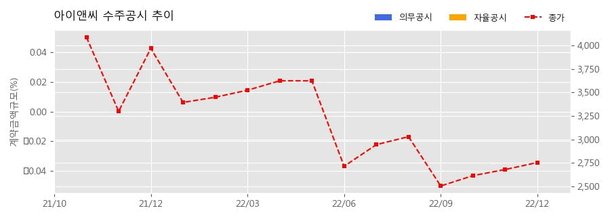 아이앤씨 수주공시 - 5-2차 AMI 통신망 구축용 K-DCU 310억원 (매출액대비 103.51 %) : 네이트 뉴스