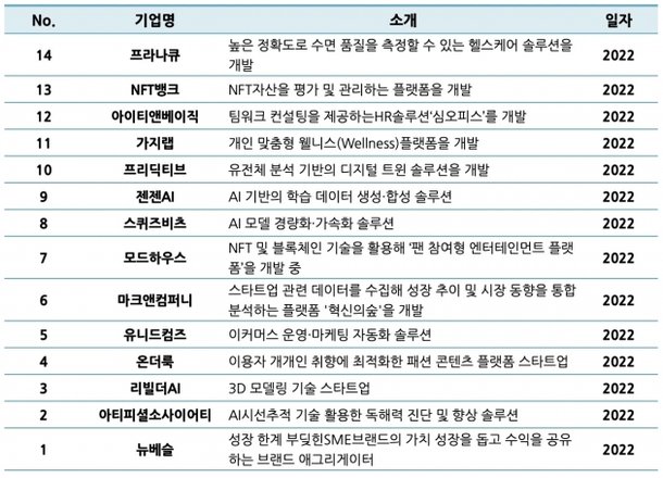"기술 이해하는 투자자"…7년간 100개 스타트업 투자한 네이버 D2SF : 네이트 뉴스