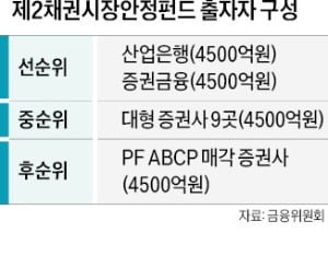 증권사 PF ABCP 프로그램, 인기 떨어지자 금리 하향 검토 : 네이트 뉴스