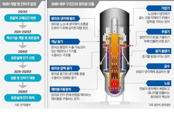 "i-SMR 원자력 핵심기술 개발 2675억원 투자" : 네이트 뉴스