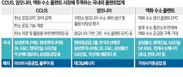 ESG 경영 확산…CCUS·청정 암모니아·액화수소 시장에 주목 : 네이트 뉴스